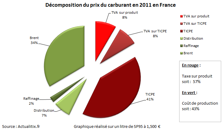 Décomposition du prix de l'essence Décomposition du prix de l'essence