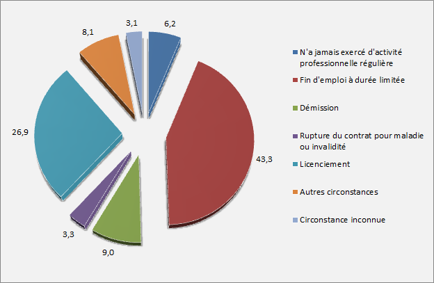 Répartition des chômeurs selon la cause Répartition des chômeurs selon la cause