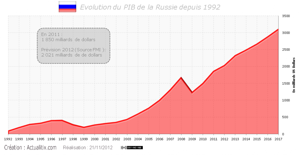 PIB de la Russie PIB de la Russie