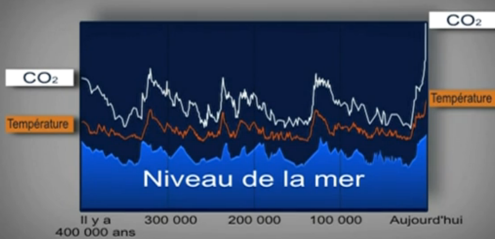 Variation du niveau de la mer selon la température Variation du niveau de la mer selon la température