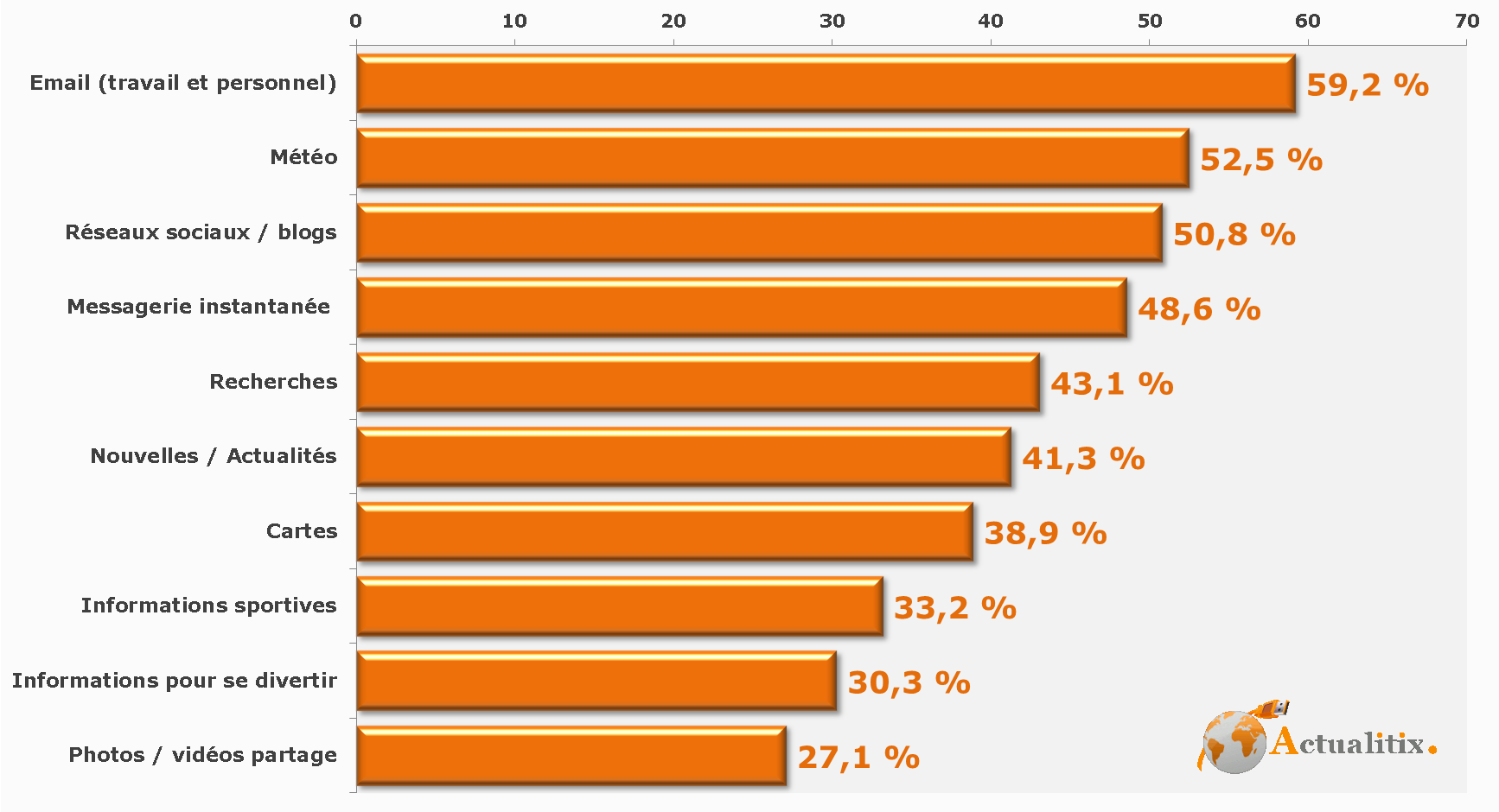 Utilisations principales des Smartphones Utilisations principales des Smartphones