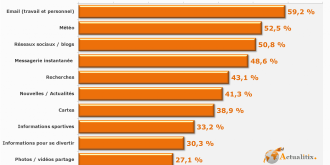 Utilisations principales des Smartphones