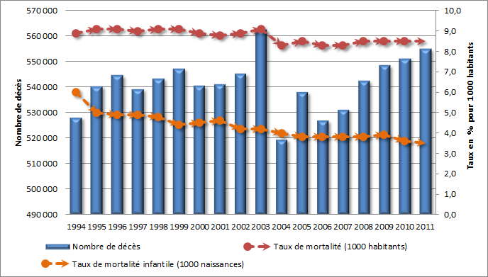 Les Décès En France