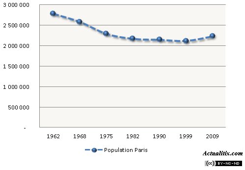 Evolution de la population à Paris