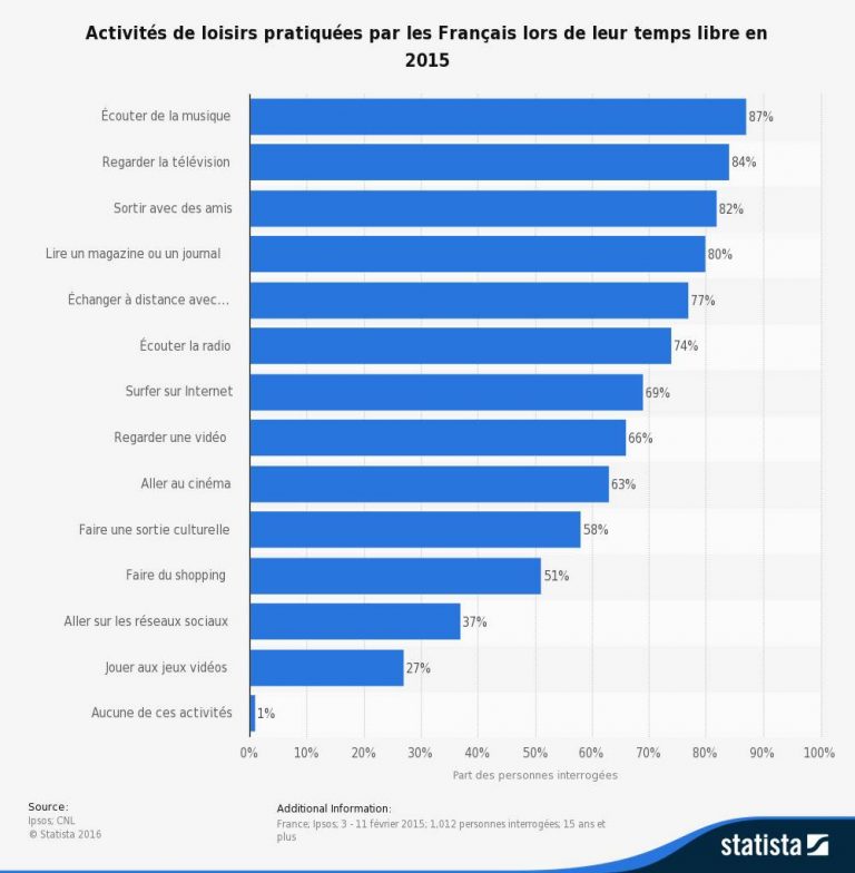 Loisirs préférés des français - Découvrez les loisirs favoris des ...